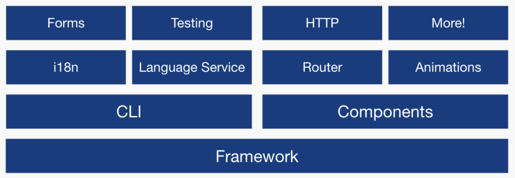 Angular for beginners