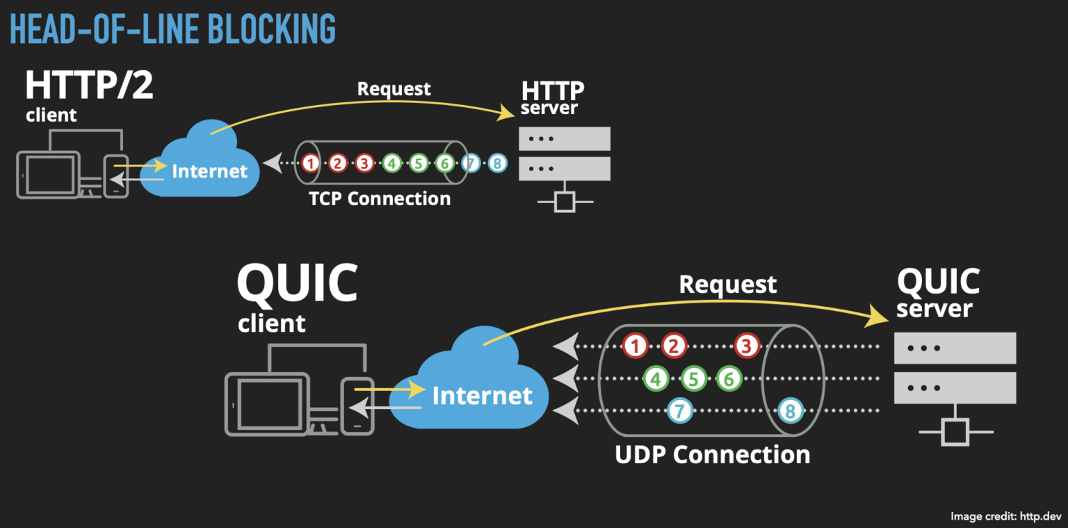 QUIC and HTTP/3: The Next Step in Web Performance | IJS Blog