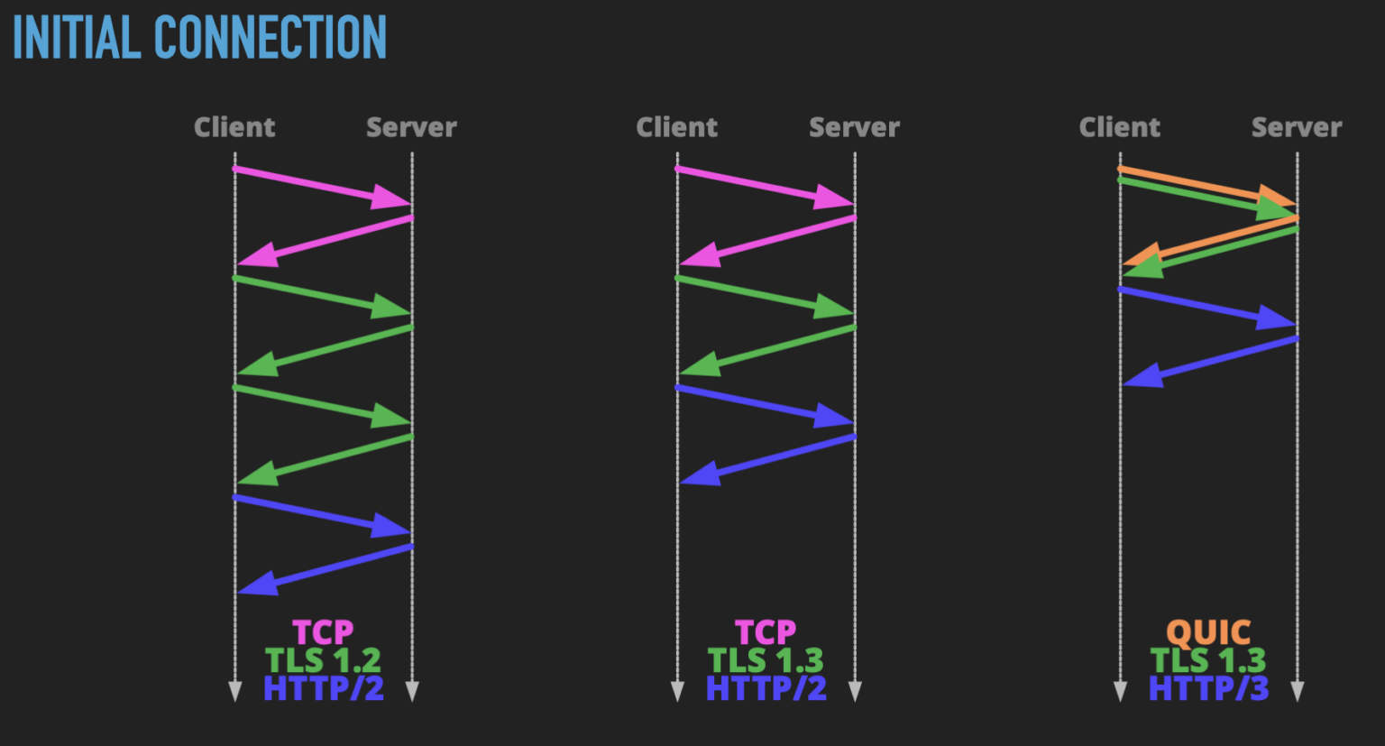 QUIC and HTTP/3: The Next Step in Web Performance | IJS Blog