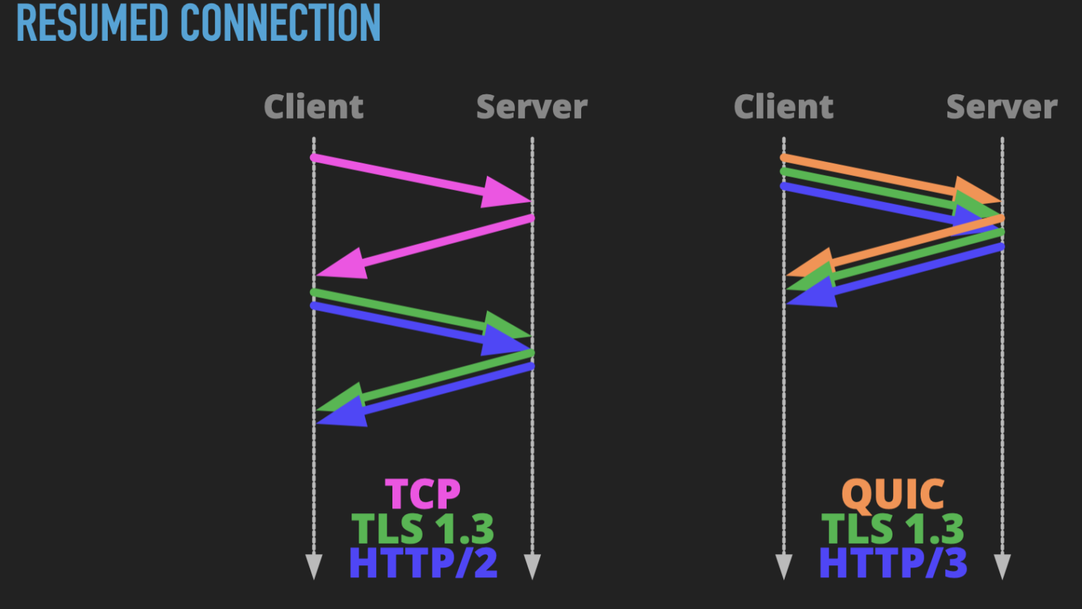 QUIC and HTTP/3: The Next Step in Web Performance | IJS Blog