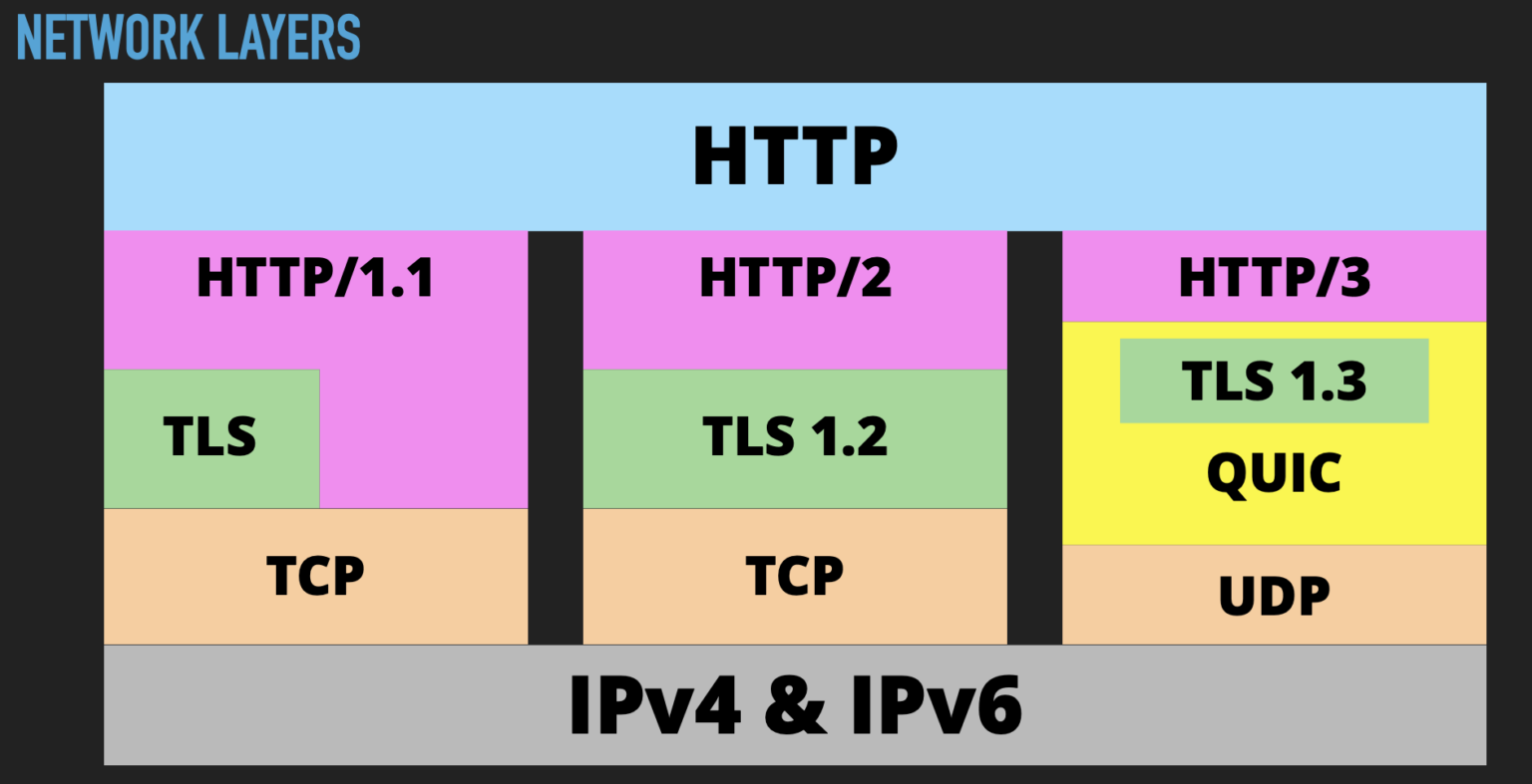QUIC and HTTP/3: The Next Step in Web Performance | IJS Blog